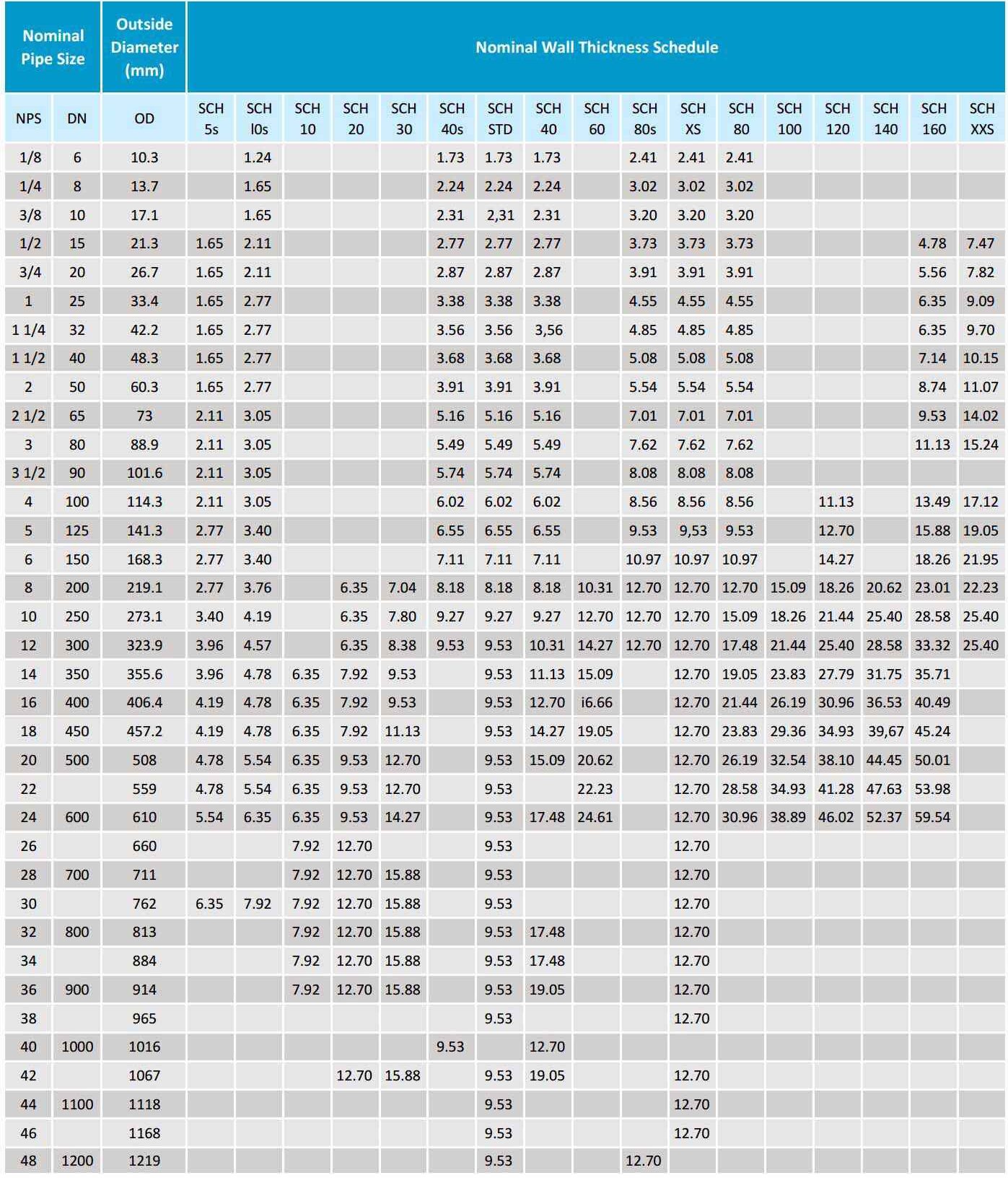Pipe Schedule Chart Standard Sizes Dimensions For Pipe Mahavir